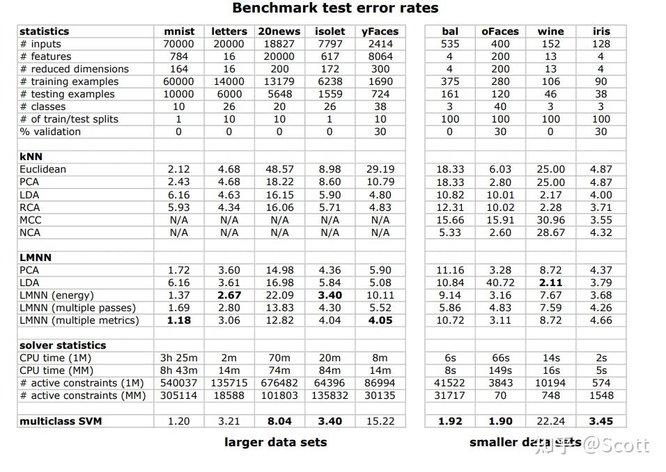 对距离度量与LMNN分类论文的理解 - 知乎