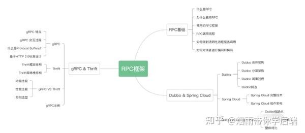 Rpc框架:从原理到选型,一文带你搞懂rpc 知乎
