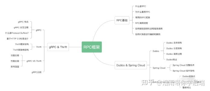 RPC框架：从原理到选型，一文带你搞懂RPC - 知乎