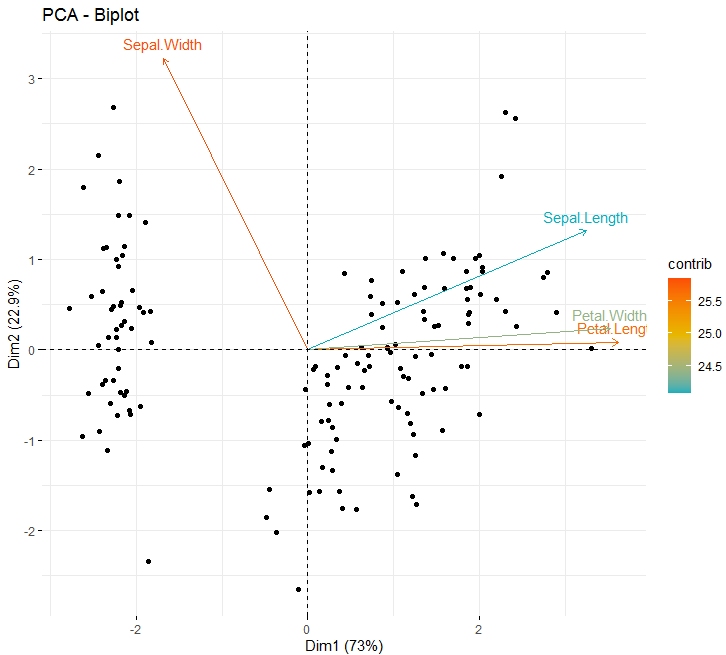 【R语言】factoextra生成发表级PCA主成分分析图（三） - 知乎