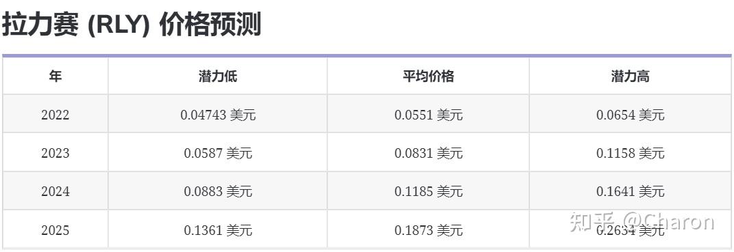Rally (RLY) 价格预测 2022、2023、2024、2025：RLY 价格会反弹至 5 美元吗？ - 知乎