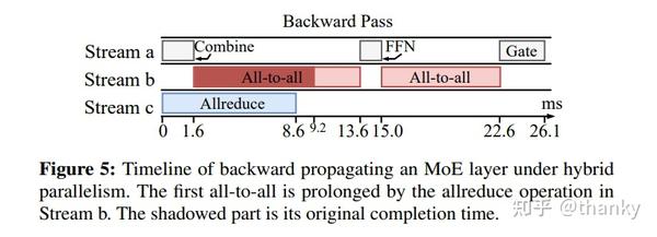 Accelerating Distributed MoE Training and Inference with Lina - 知乎