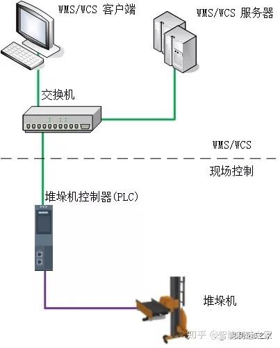 基于WMS/WCS与PLC数据交互的立体仓库控制系统案例分析 - 知乎