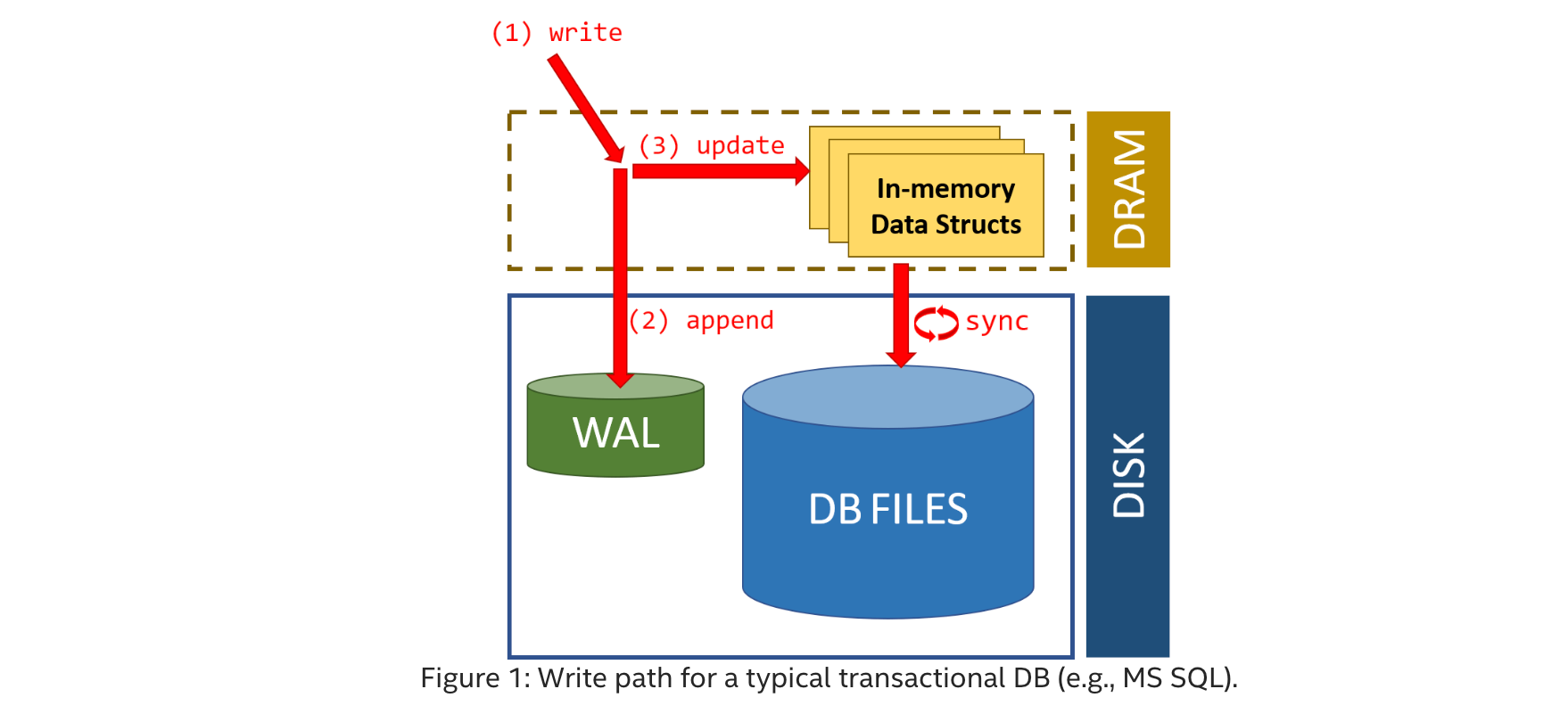 Go 实战项目 rosedb 源码剖析 2—预写日志原理 - 知乎