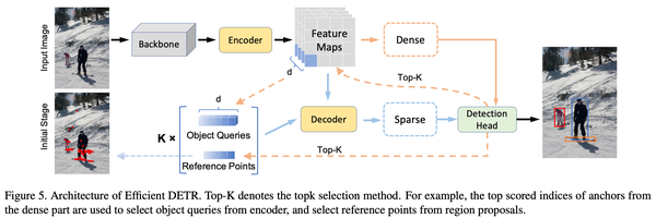 Vision Transformer 在目标检测上的探索，DETR 系列文章解读（三）Efficient DETR, PnP DETR, Sparse DETR - 知乎