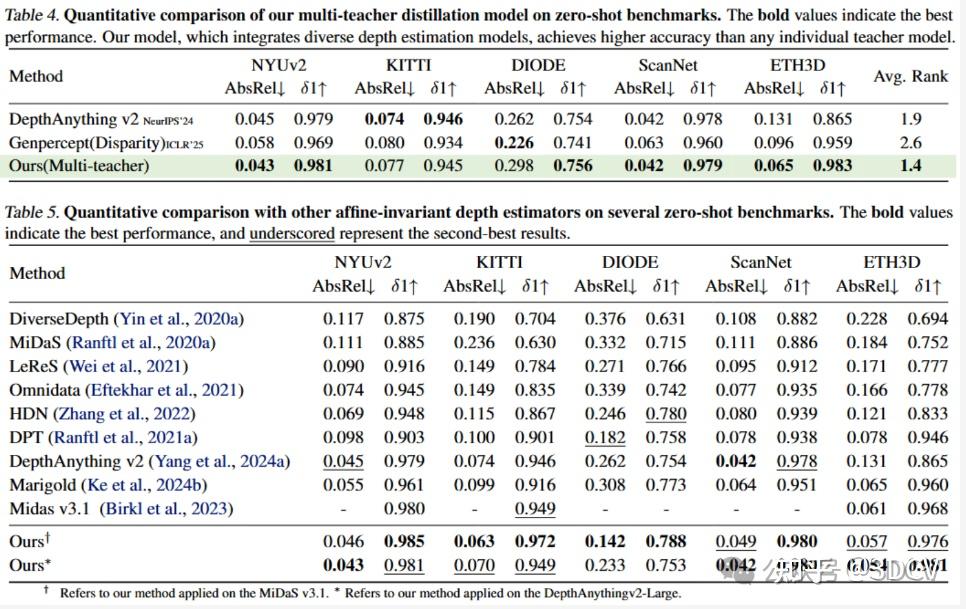 ETH3D排名第一！Distill-Any-Depth：创造更强大的单目深度估计！ - 知乎