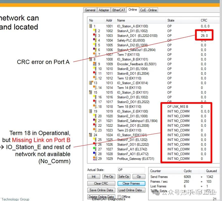 EtherCAT总线通信技术全解析（完整版） - 知乎