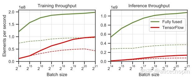SIGGRAPH 2022 | Instant Neural Graphics Primitives (Instant-npg) - 知乎
