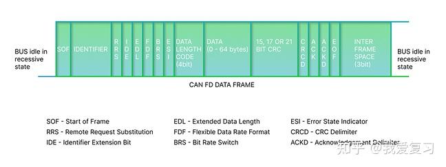 知识分享 | CAN和CAN FD总线的区别 - 知乎