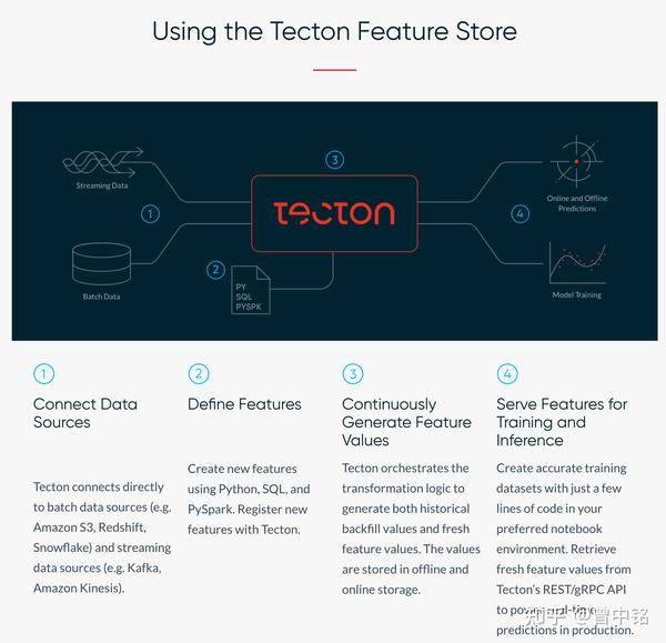 特征平台（Feature Store）：Tecton - 知乎