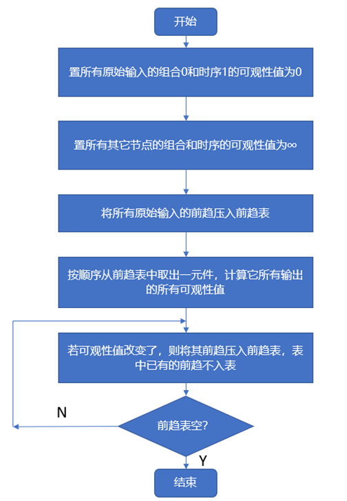 SCOAP算法 - 知乎