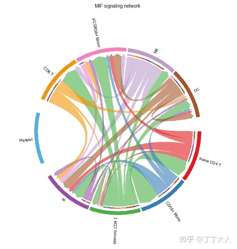 cellchat-单细胞分析 - 知乎
