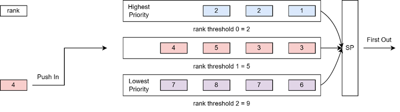数据包调度技术 - 知乎