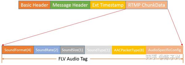 如何理解 rtmp 通过 flv 格式推送音视频流(h264/aac) - 知乎