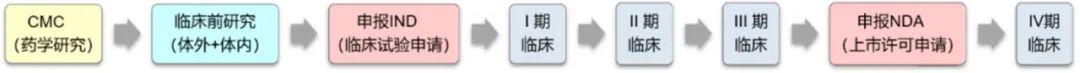 讲述|pre-IND + IND+ NDA（全流程图） - 知乎