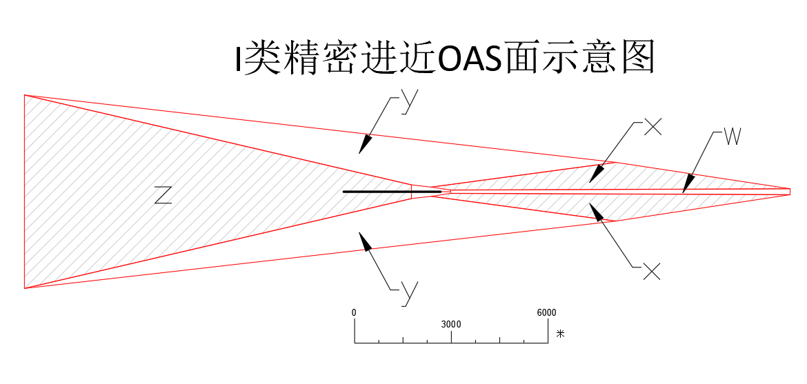 精密进近OAS面的绘制与评估 - 知乎