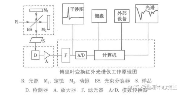 红外吸收光谱法ir 知乎