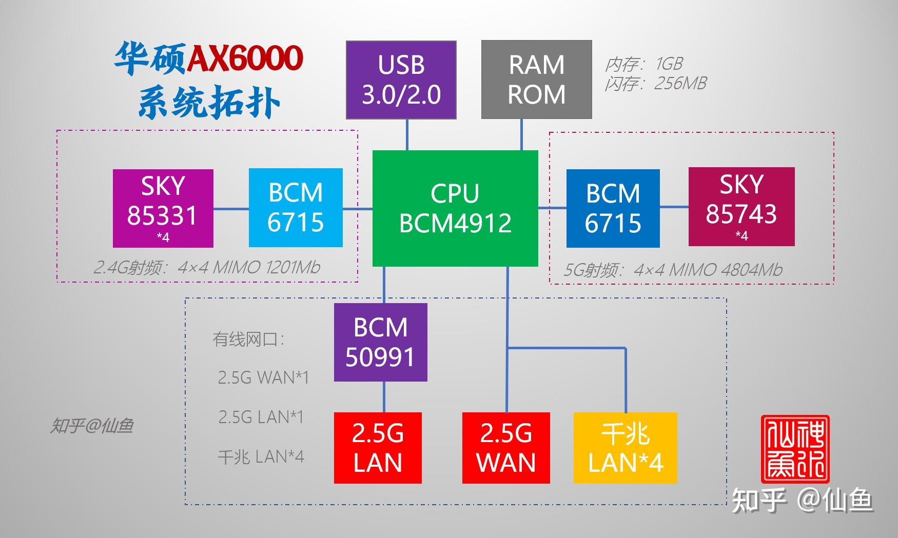 无线信仰！华硕ROG AX6000路由器深度评测