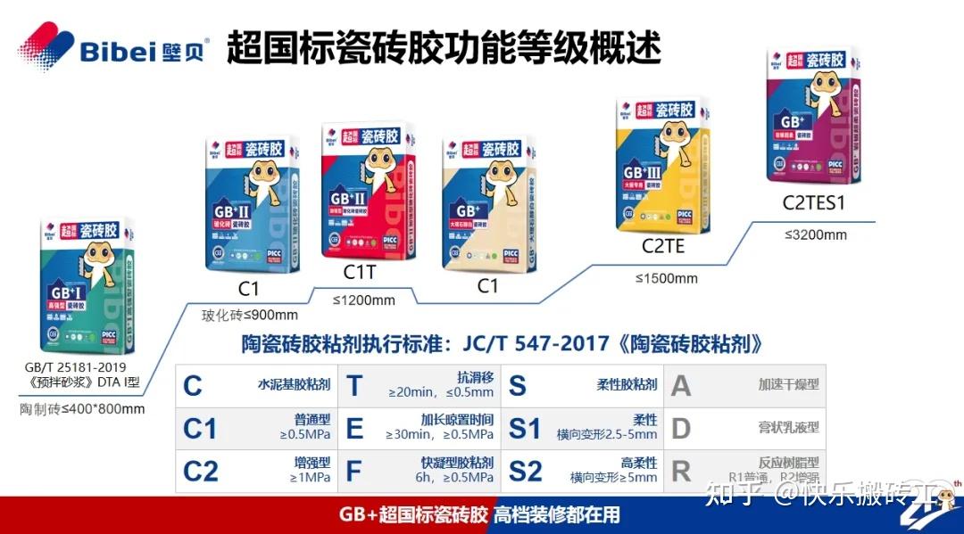 瓷砖胶也有‘段位’？C0/C1/C2执行标准全解析，教你精准避坑！ - 知乎