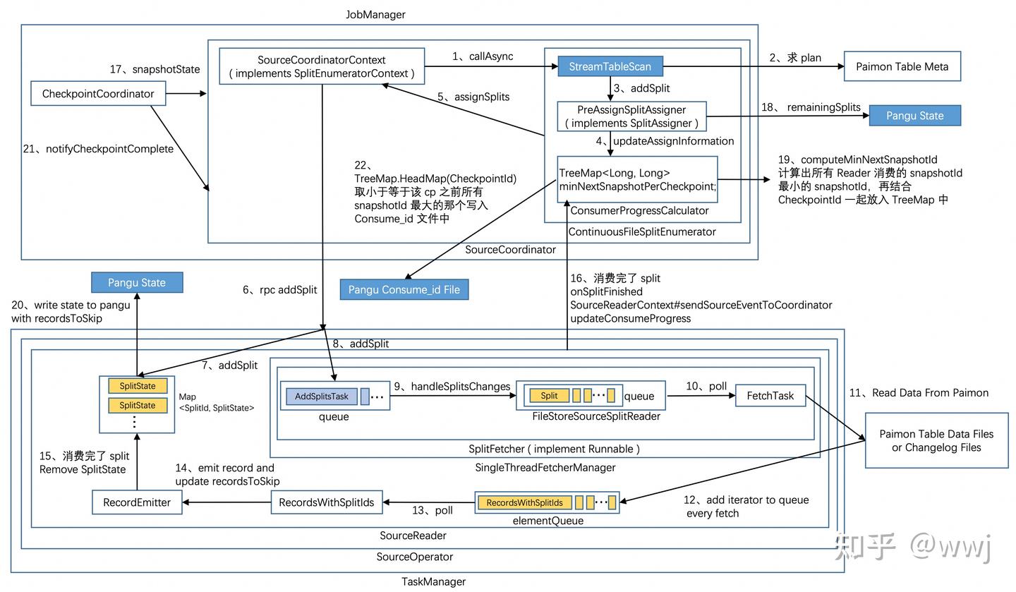 Apache Paimon 源码解密（二）、Flink 读取 Paimon 数据流程及源码解析 1 - 知乎