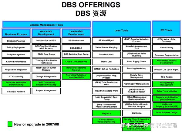 伟弘精益-丹纳赫DBS - 知乎