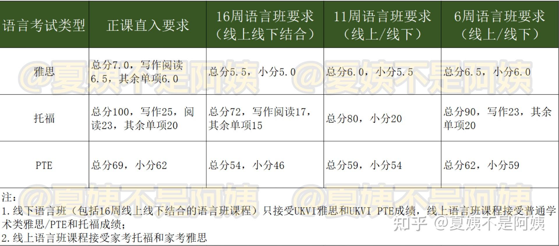 KCL 24FALL语言班：申请要求+申请截止日+学费+授课方式整理 - 知乎