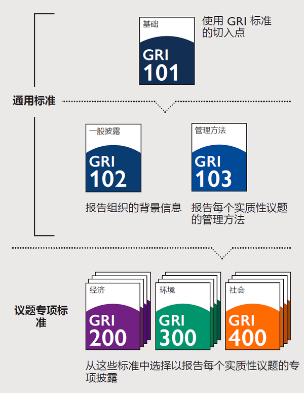 GRI：提升机构非财务信息披露，助力影响力管理｜IMM解读系列（八） - 知乎
