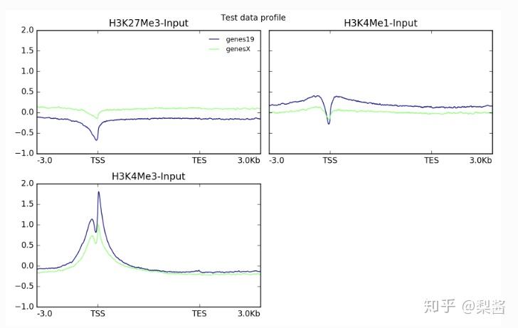 [软件使用05] 快速使用 Deeptools 对 ChIP-seq 数据画图！ - 知乎
