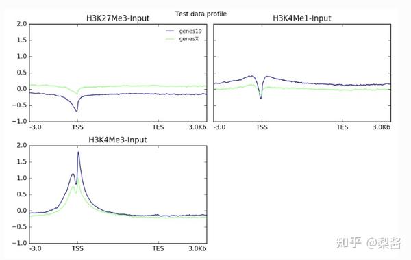 [软件使用05] 快速使用 Deeptools 对 ChIP-seq 数据画图！ - 知乎