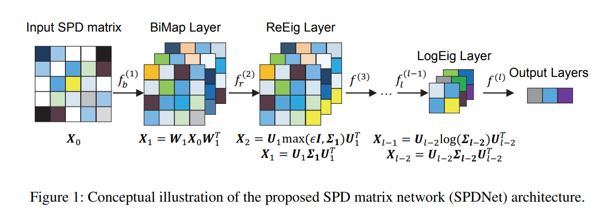 A Riemannian Network for SPD Matrix Learning - 知乎