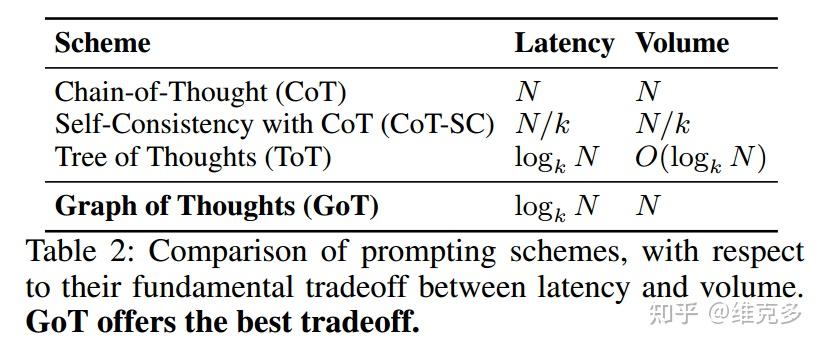 Graph of Thoughts: Solving Elaborate Problems with Large Language Models阅读笔记 - 知乎
