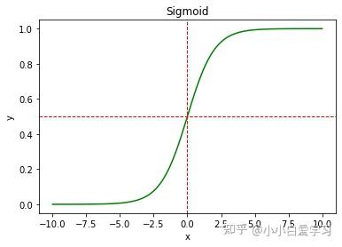 逻辑回归&对数几率回归 - 知乎