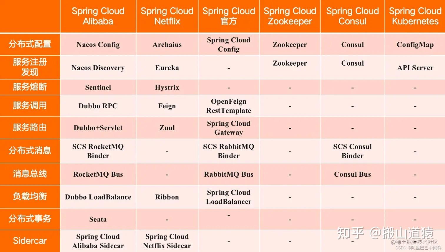 目前最新微服务架构技术栈选型 - 知乎