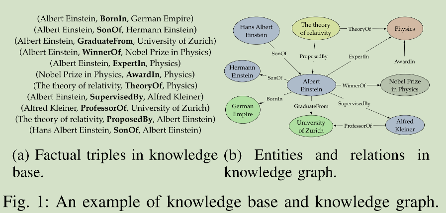 A Survey on Knowledge Graphs: Representation, Acquisition and Applications - 知乎
