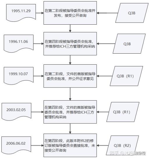 ICH Q3B（R2）新药制剂中的杂质及其限度 - 知乎
