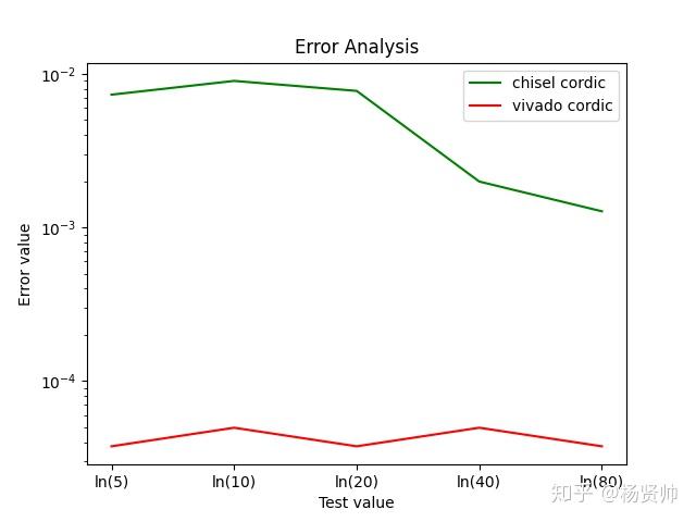 Chisel实践——利用CORDIC算法计算对数函数 - 知乎