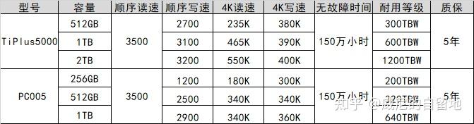 致态TiPlus5000固态硬盘相较于PC005有什么提升？
