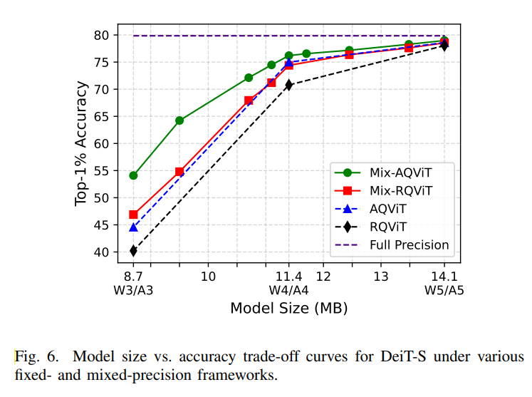 基于层重要性和量化敏感度的视觉Transformer混合精度量化 Mix-QViT: Mixed-Precision Vision ...