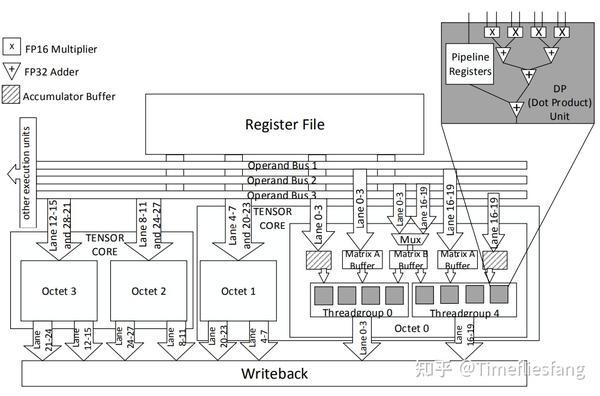 NVIDIA Tensor Core微架构解析 - 知乎