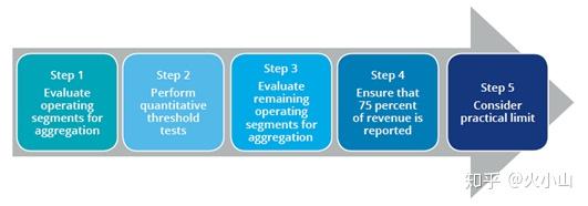 第二十六篇 Segment Reporting - 知乎