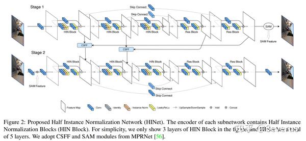 性能再创新高的HINet - 知乎
