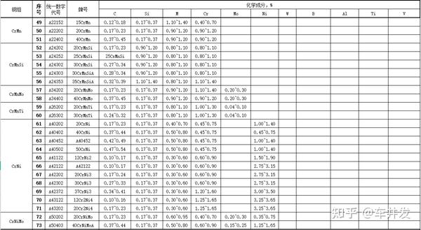 合金结构钢GB/T 3077-1999 - 知乎
