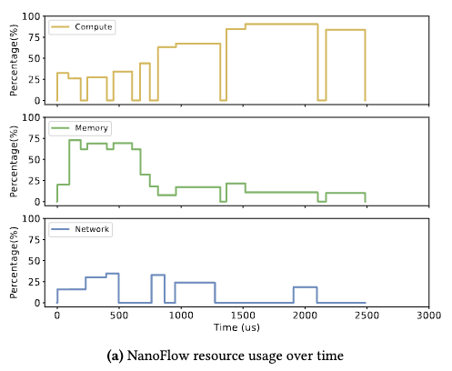 [LLM 推理系统优化] NanoFlow - 知乎