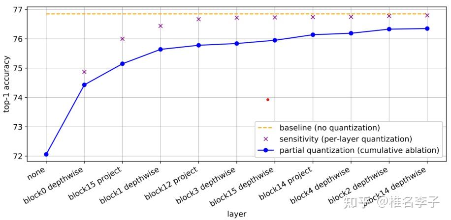 模型量化-INTEGER QUANTIZATION FOR DEEP LEARNING INFERENCE: PRINCIPLES AND EMPIRICAL EVALUATION - 知乎