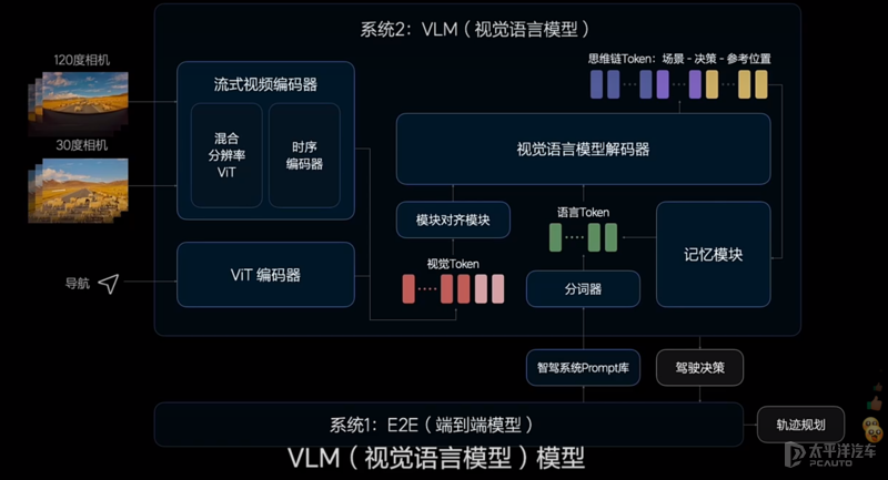 无图全国都能开，端到端＋VLM 理想智驾还有哪些黑科技？ - 知乎