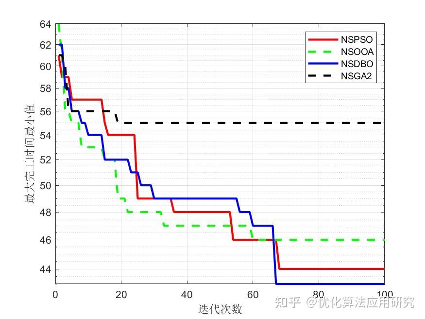 四种多目标优化算法（NSDBO、NSOOA、NSPSO、NSGA2）求解柔性作业车间调度问题(FJSP） - 知乎
