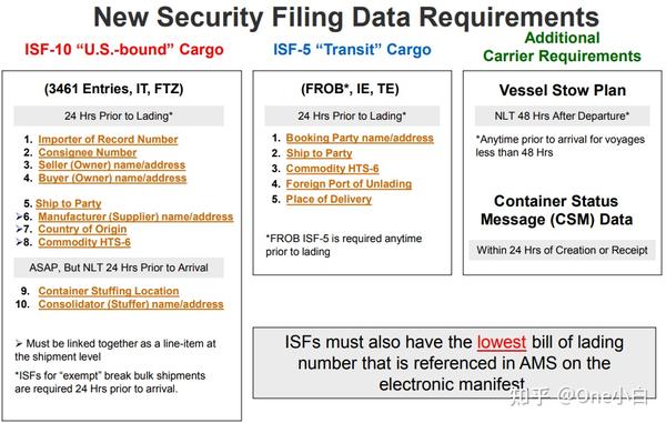 什么是 ISF 进口安全申报（Importer Security Filing）？ - 知乎