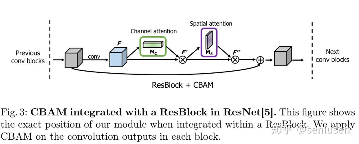 CBAM: Convolutional Block Attention Module - 知乎