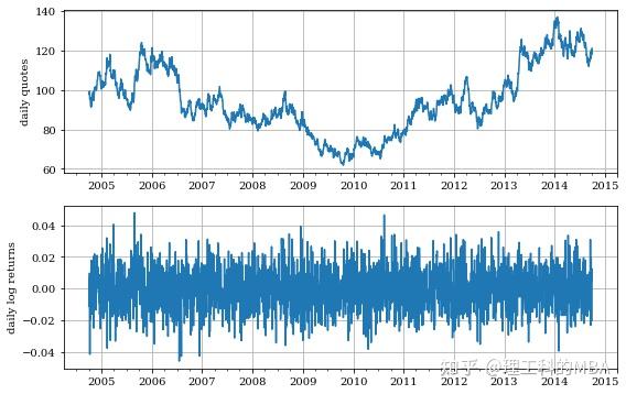 Derivatives Analytics with Python 3 市场典型事实 - 知乎