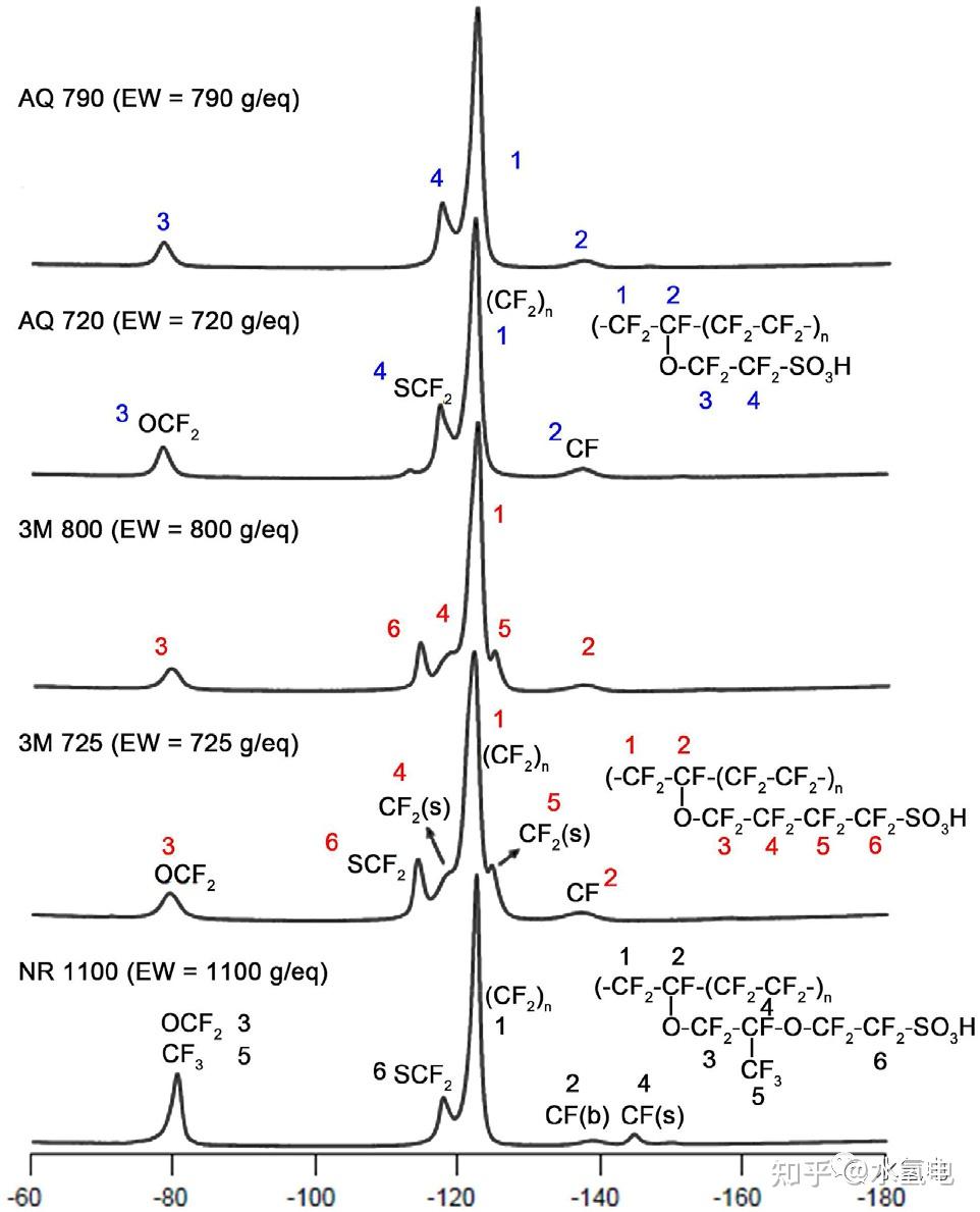 IJHE：PFSA化学结构和用于PEMEC膜性能关系 - 知乎
